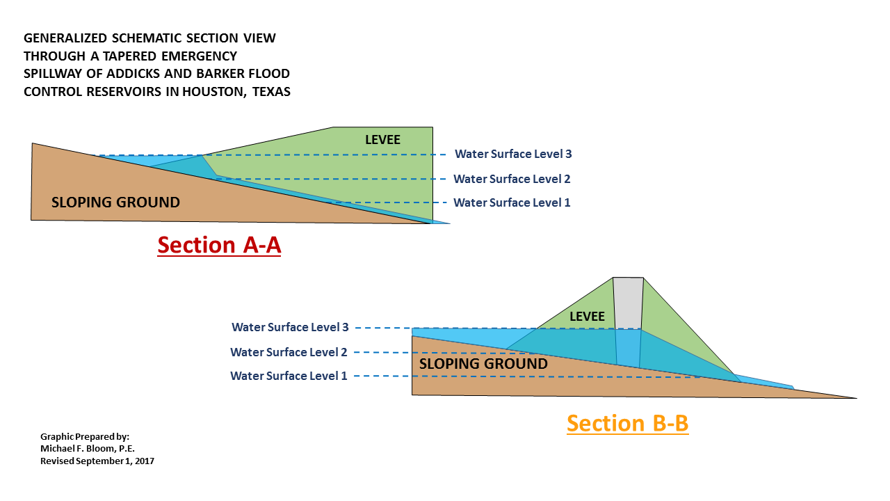 The History of Addicks and Barker Reservoirs | riparianhouston.com