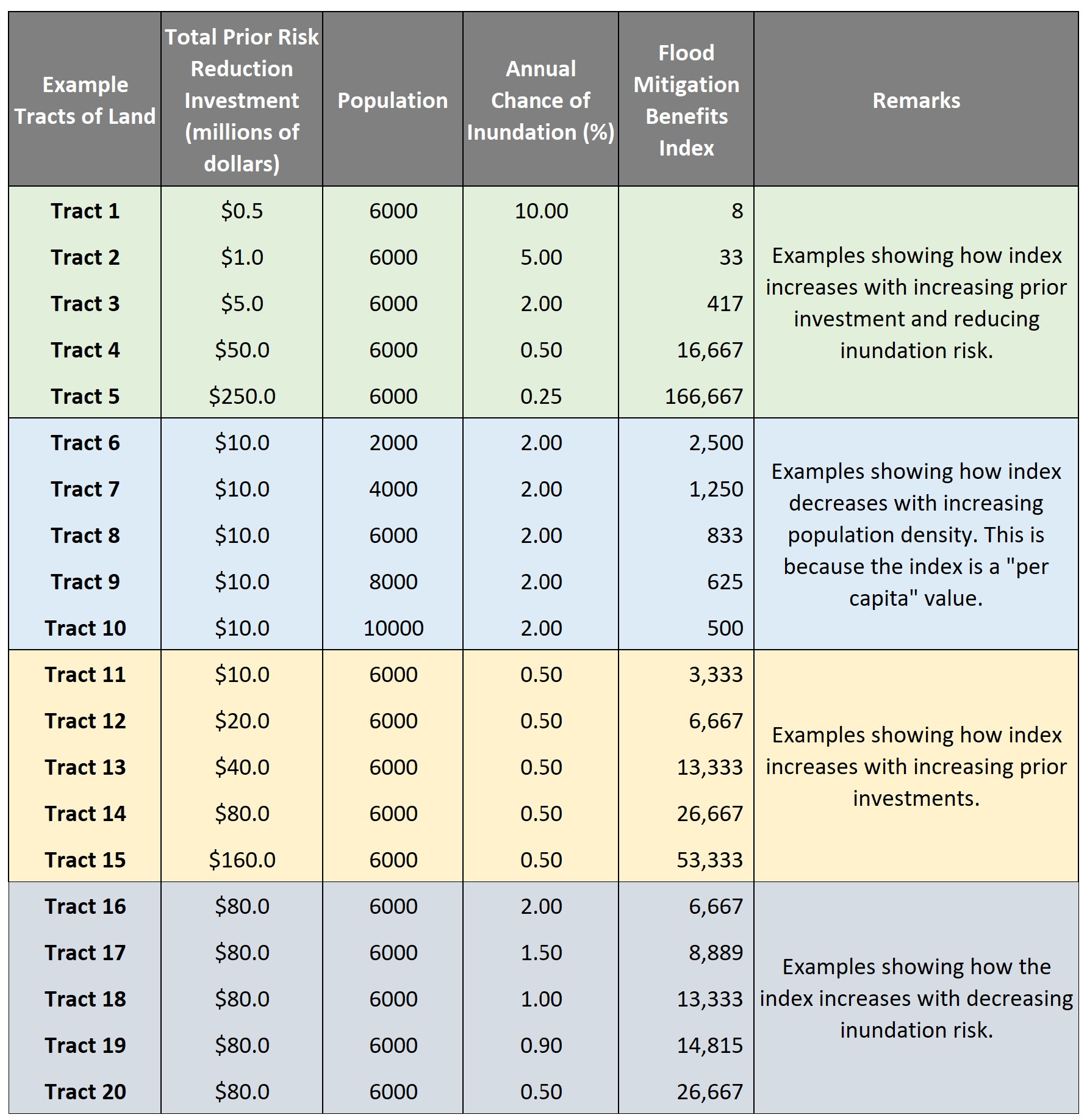 Responses to Concerns Expressed About the Flood Mitigation Benefits ...